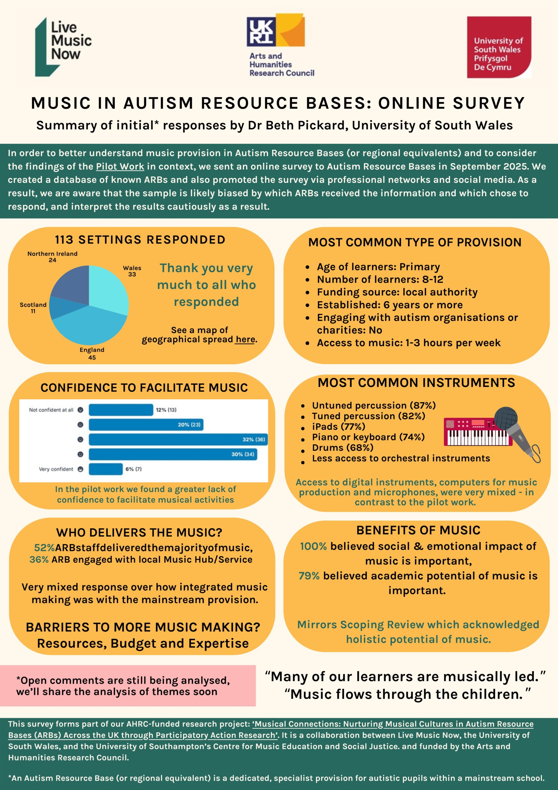 Music in Autism Resources Bases - Online Survey Outcomes - Live Music Now