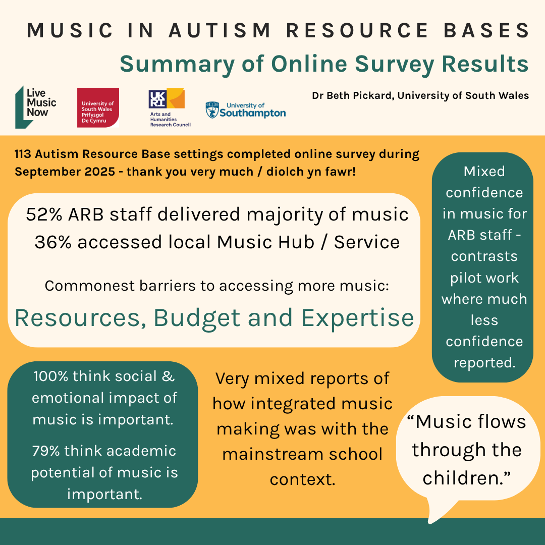 Music in Autism Resources Bases - Online Survey Outcomes - Live Music Now